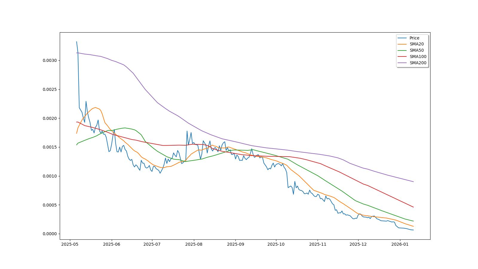 Verasity Simple Moving Averages