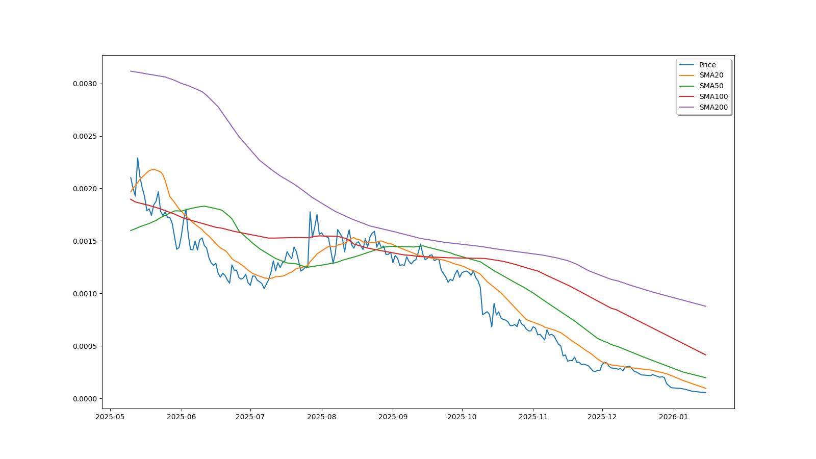 Verasity Simple Moving Averages