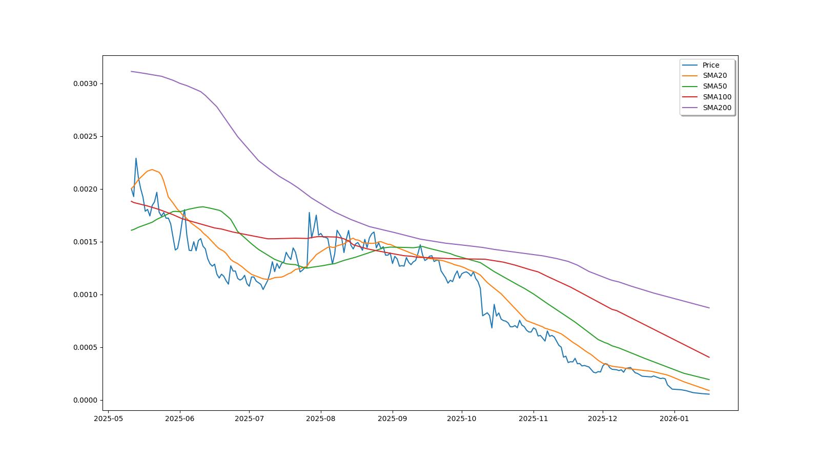 베라시티 Simple Moving Averages