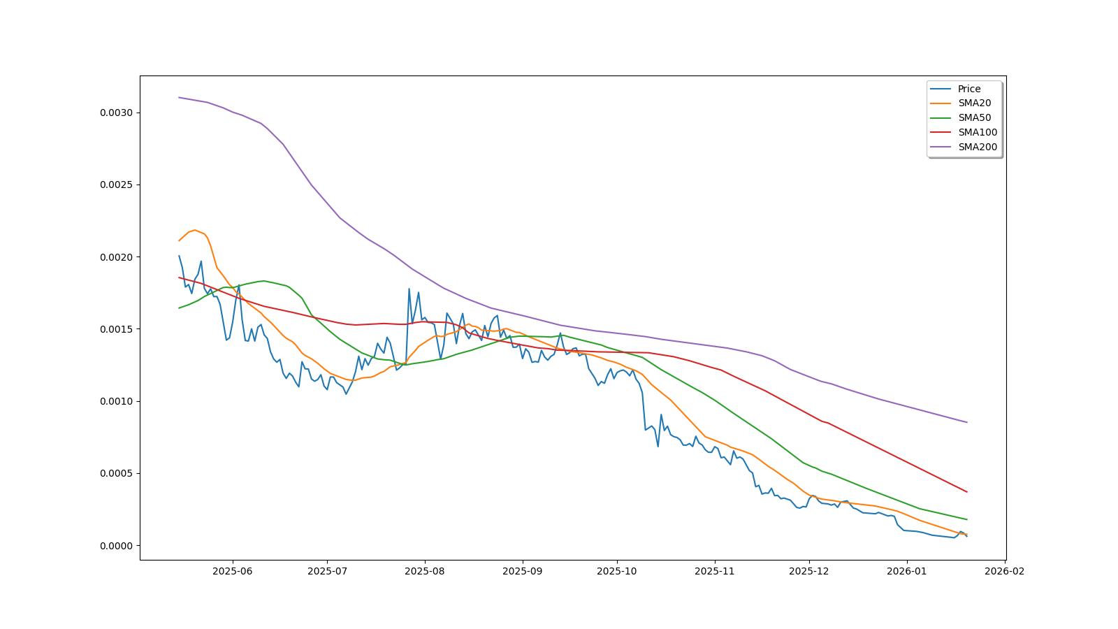 Verasity Simple Moving Averages