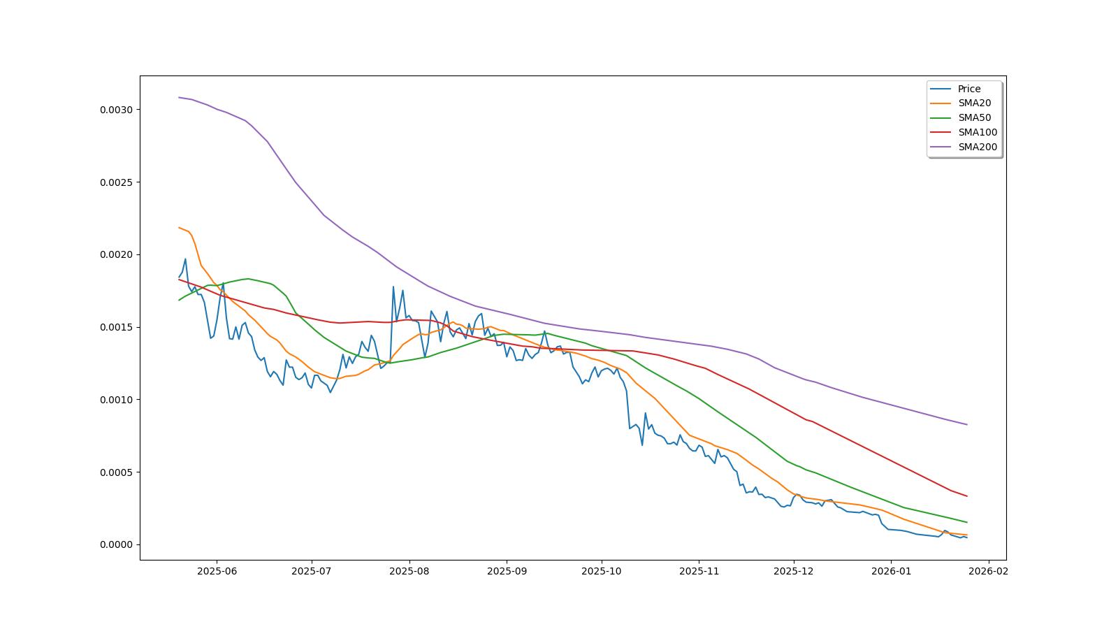 Verasity Simple Moving Averages