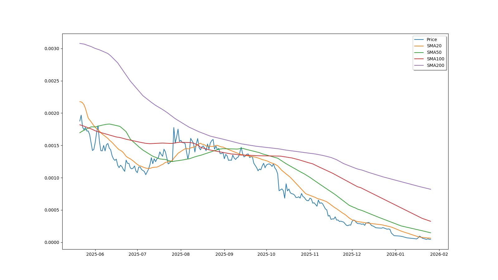 Verasity Simple Moving Averages
