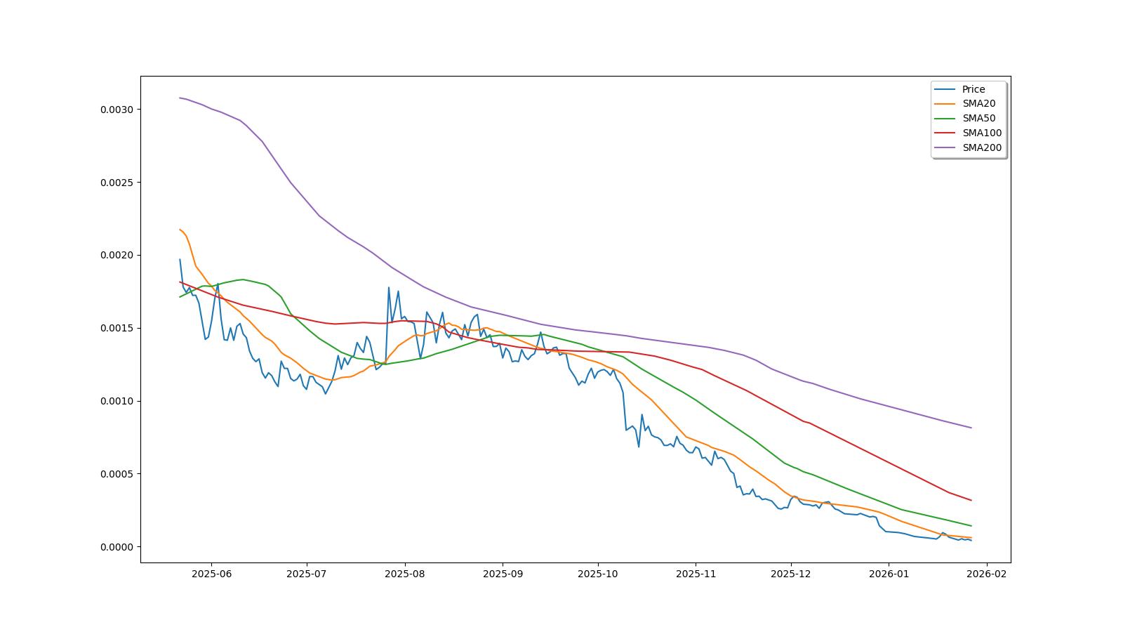 Verasity Simple Moving Averages