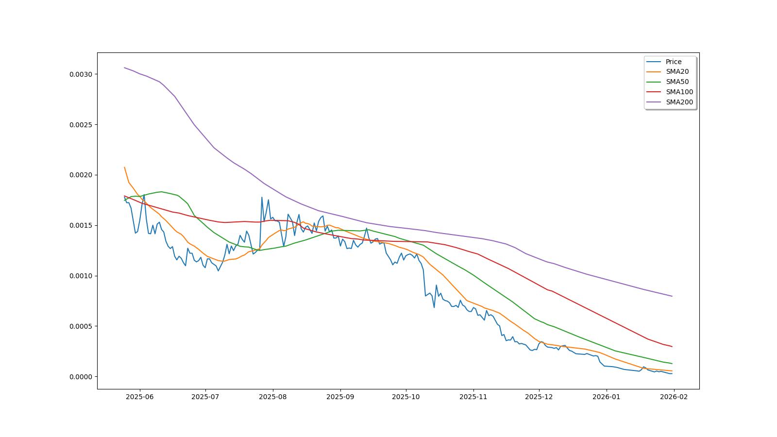 Verasity Simple Moving Averages