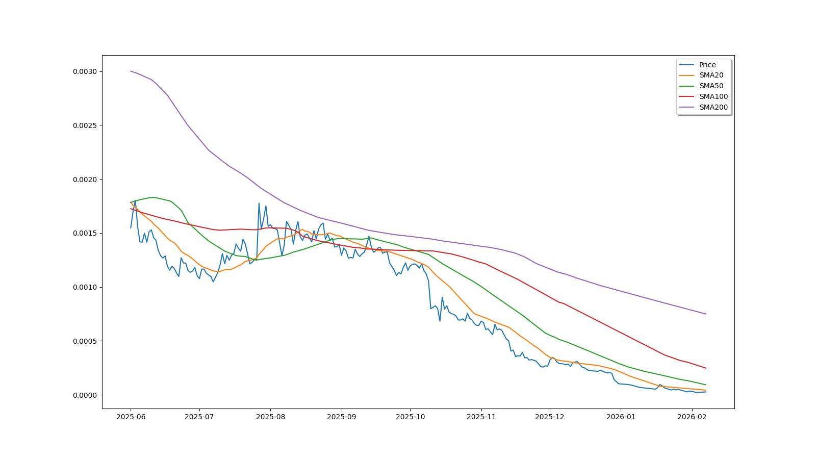 Verasity Simple Moving Averages