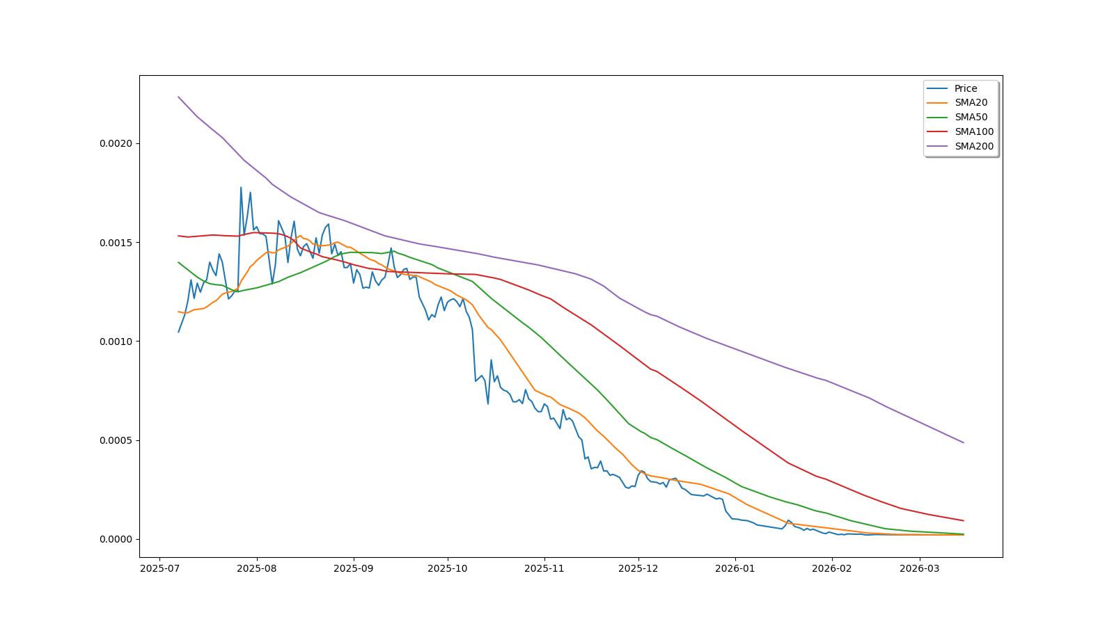 Verasity Simple Moving Averages
