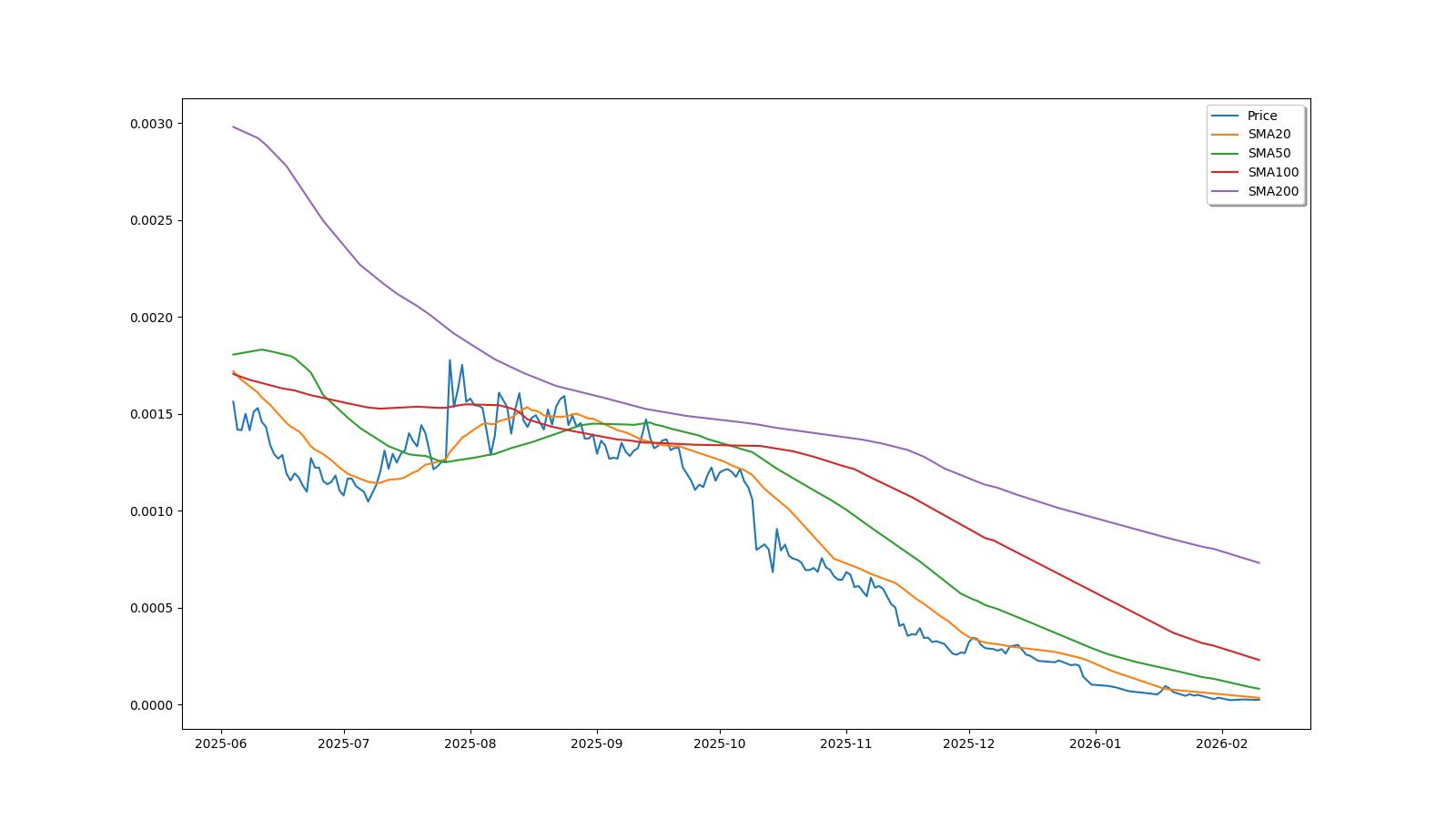 Verasity Simple Moving Averages