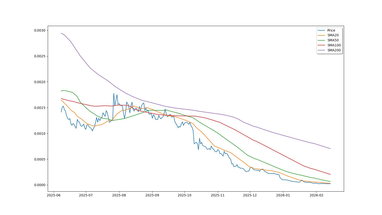 Verasity Simple Moving Averages