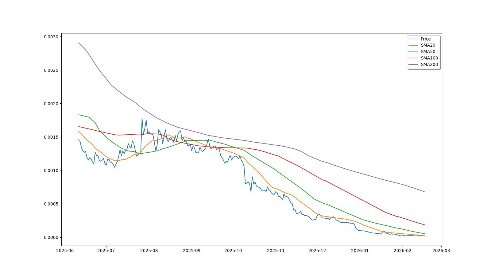 Verasity Simple Moving Averages