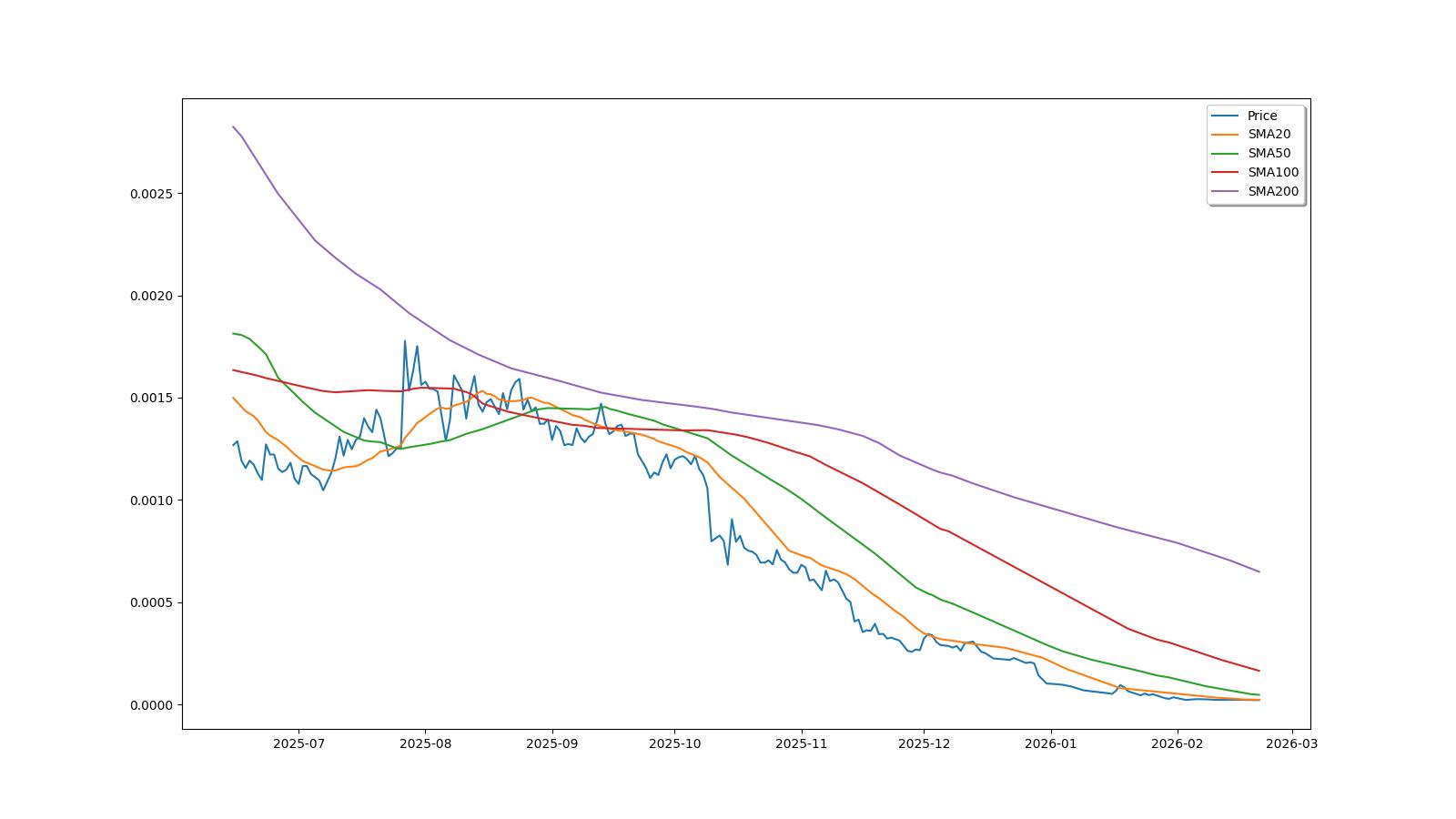 Verasity Simple Moving Averages