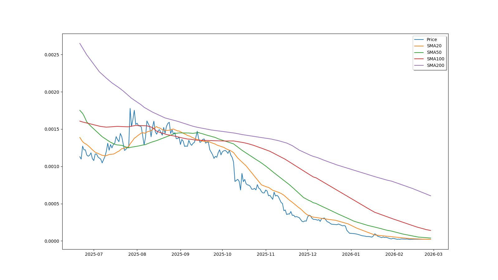 Verasity Simple Moving Averages