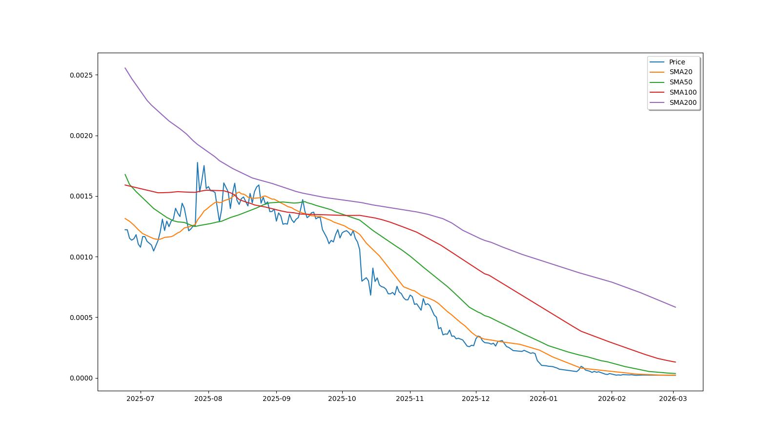 베라시티 Simple Moving Averages