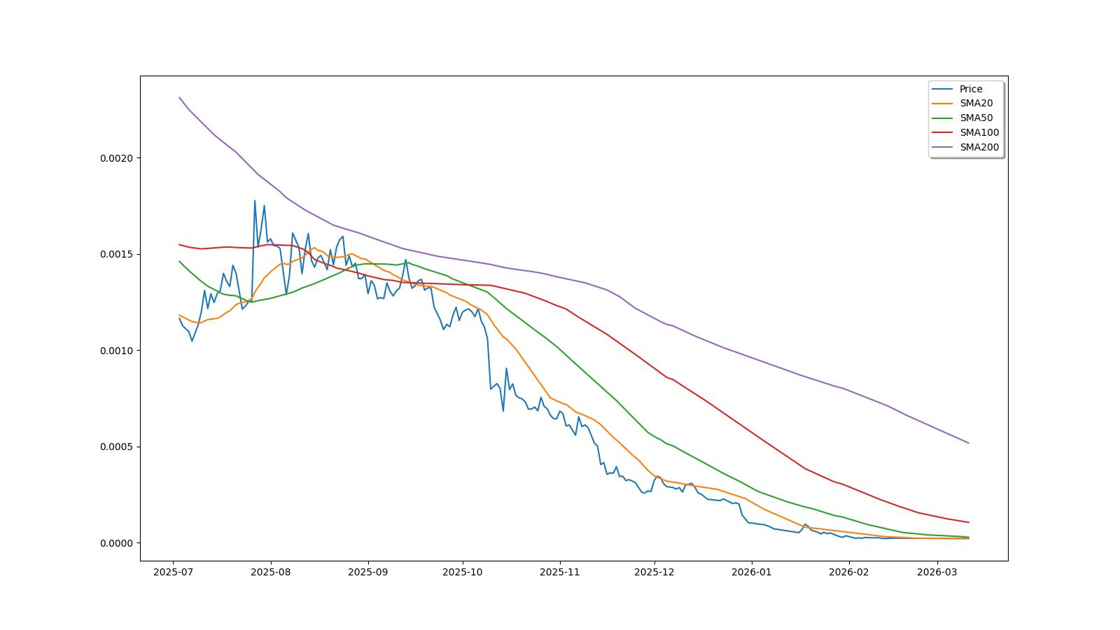 Verasity Simple Moving Averages