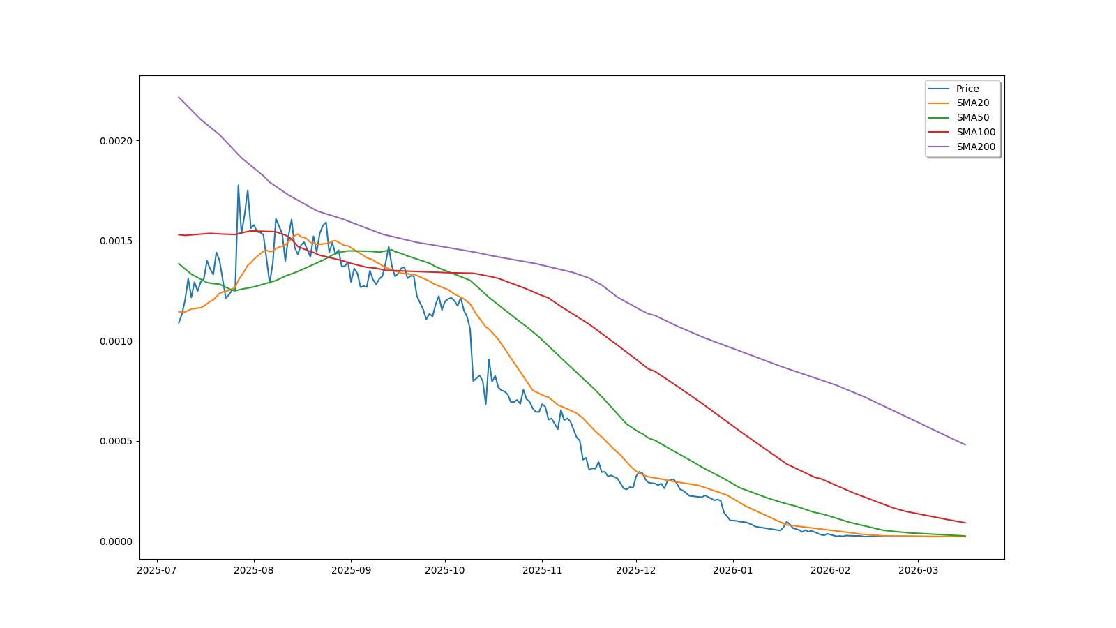 Verasity Simple Moving Averages