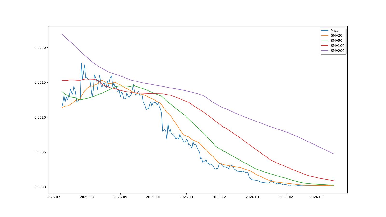 Verasity Simple Moving Averages