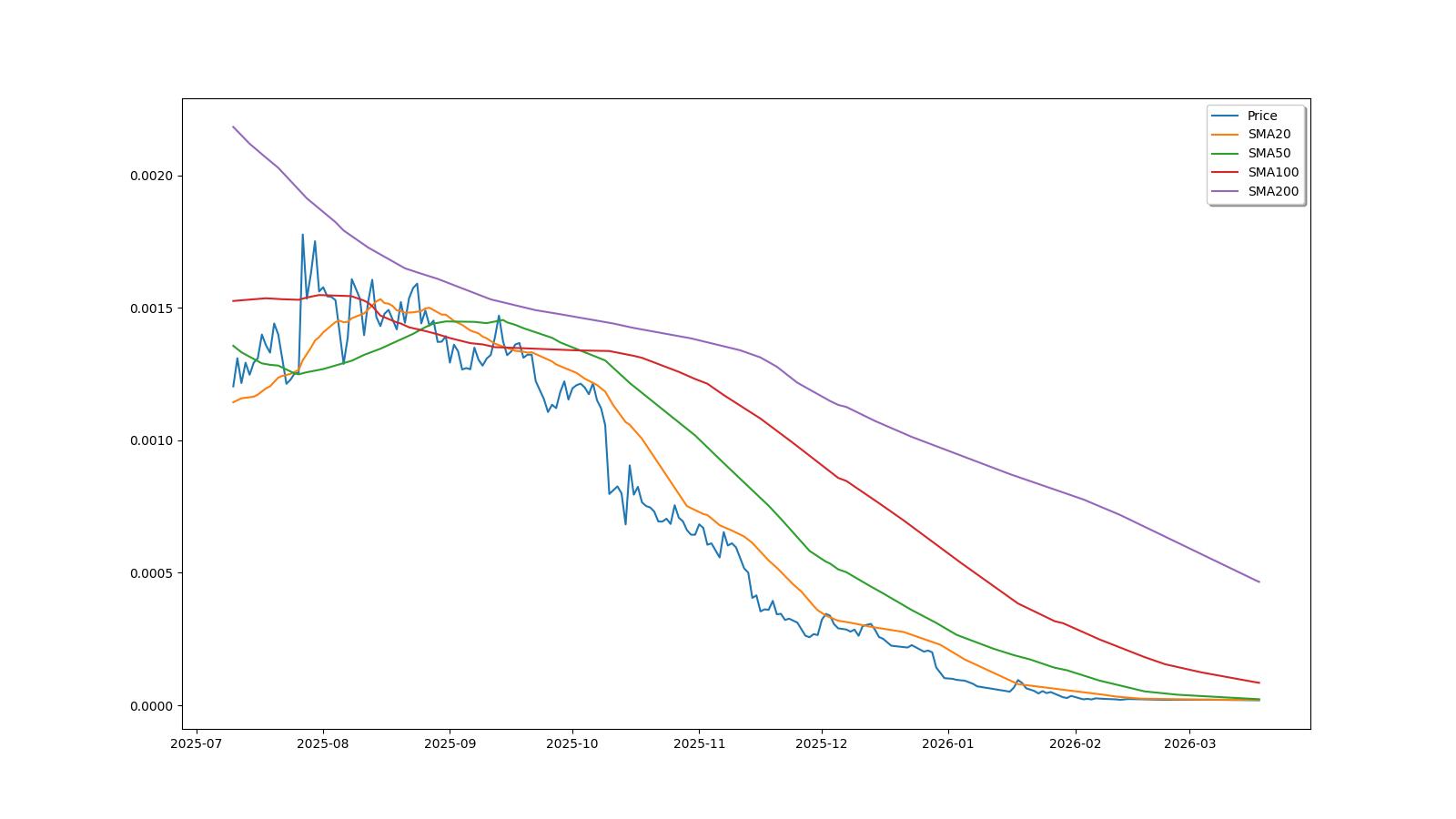 Verasity Simple Moving Averages
