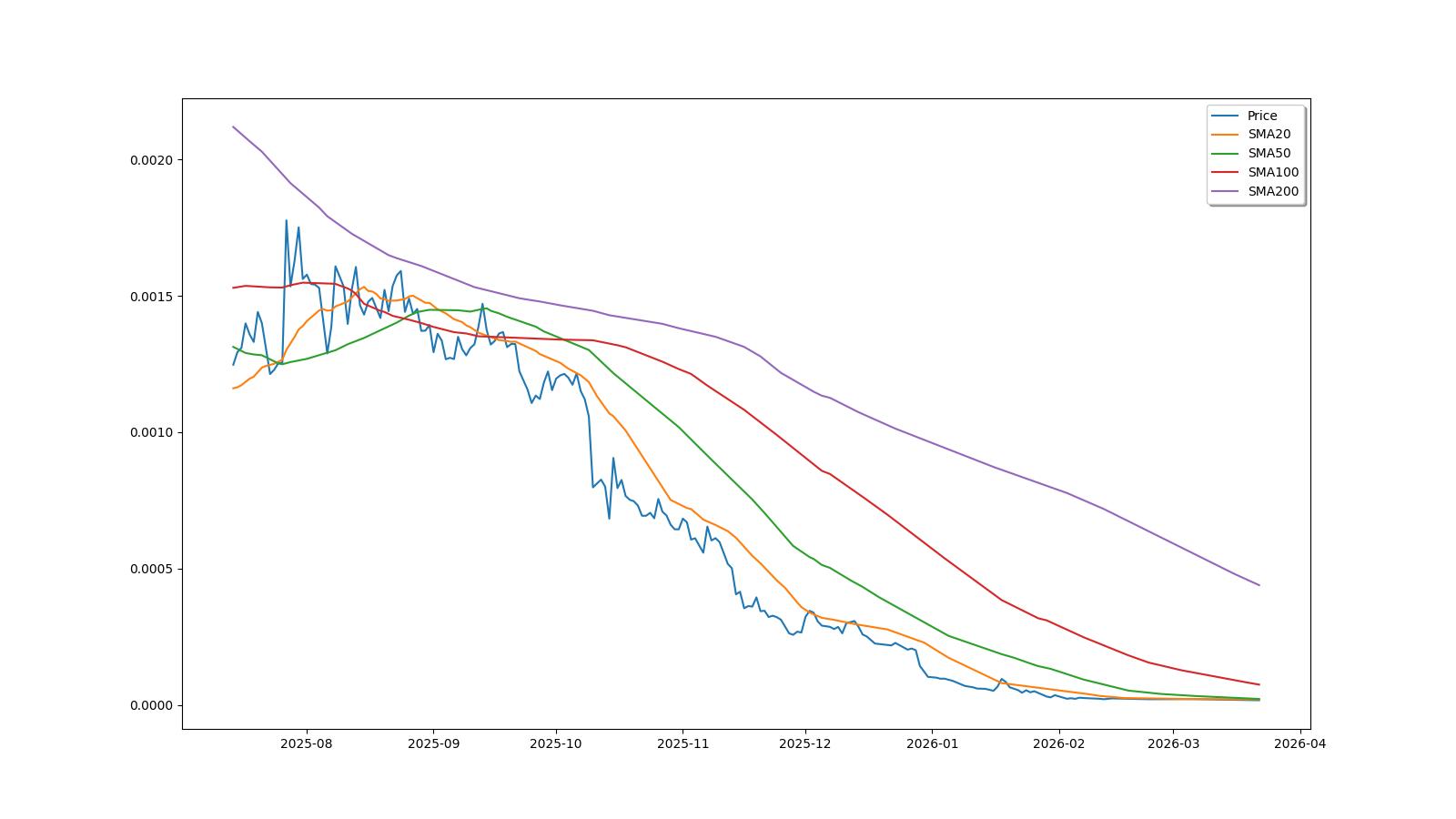 Verasity Simple Moving Averages