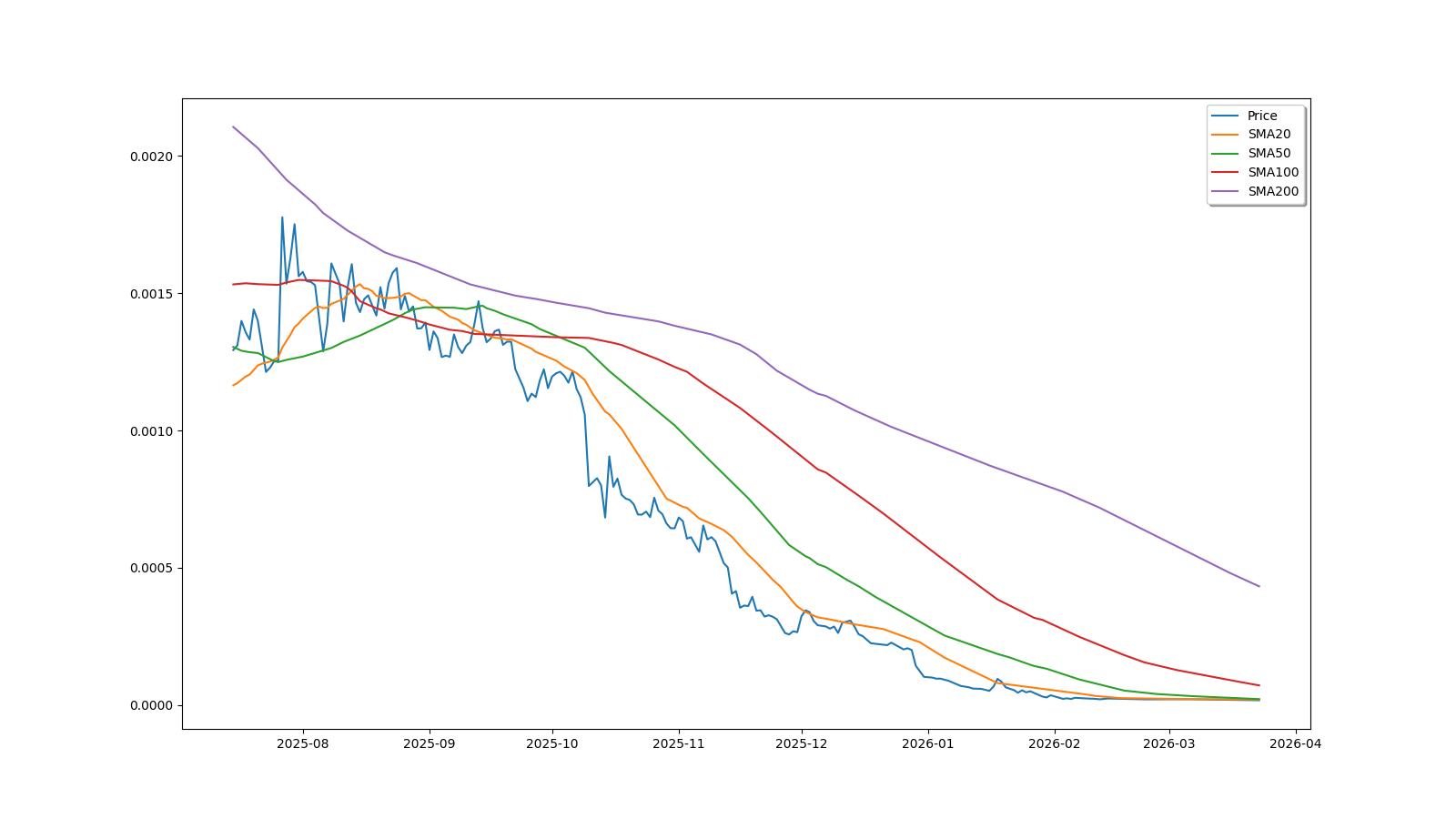 Verasity Simple Moving Averages