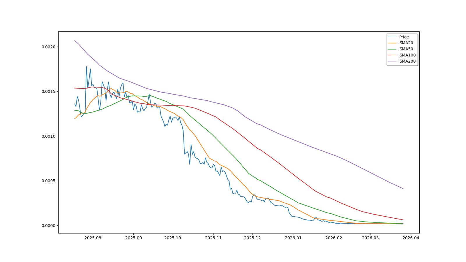 Verasity Simple Moving Averages
