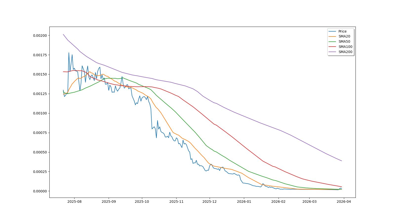 Verasity Simple Moving Averages