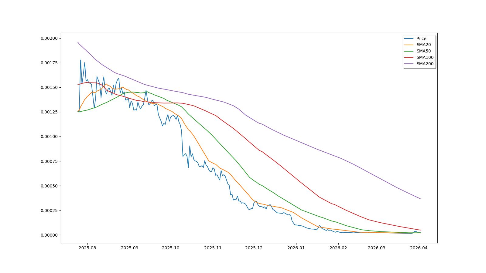 Verasity Simple Moving Averages