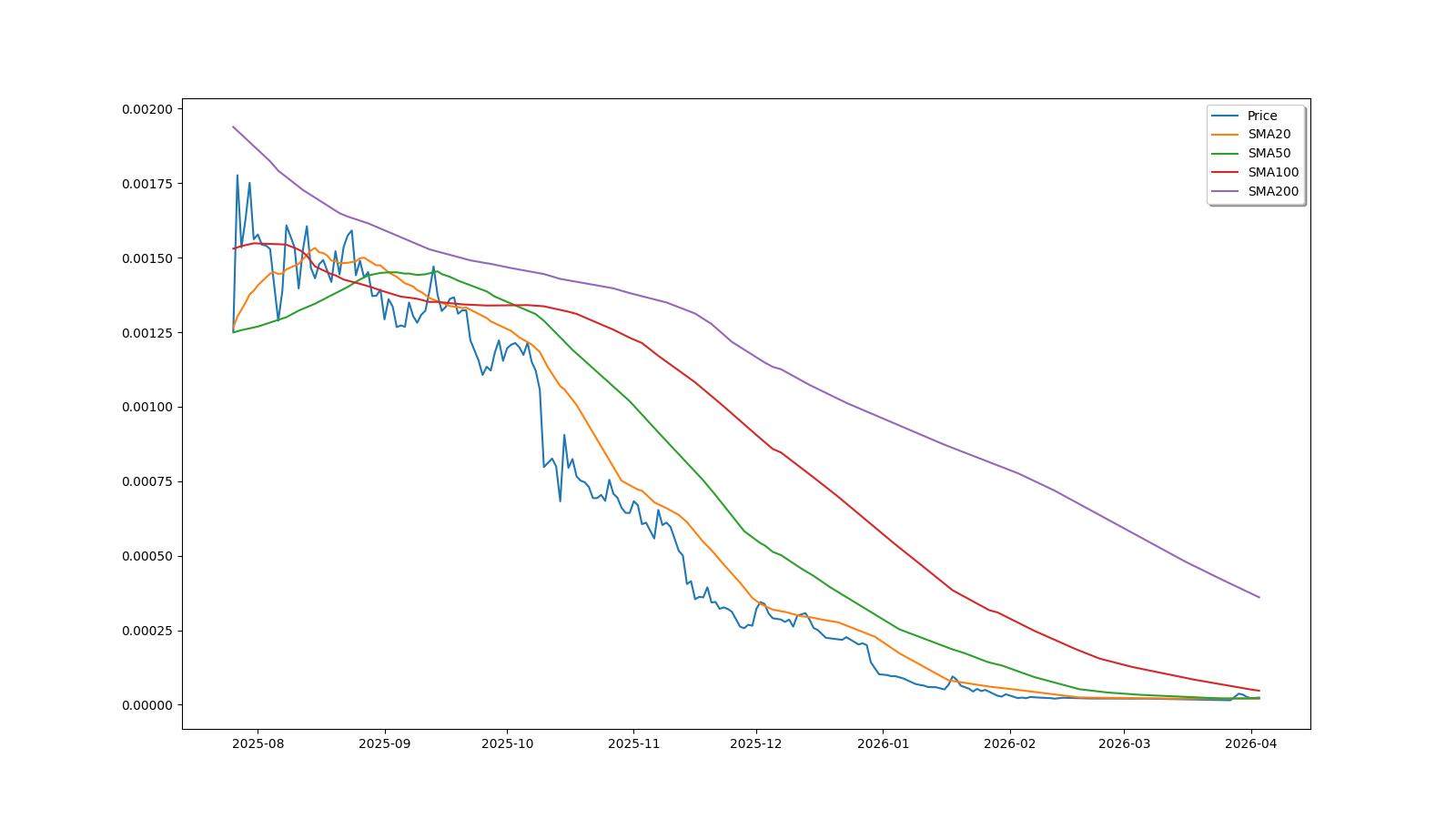 Verasity Simple Moving Averages
