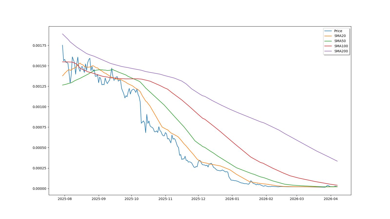 Verasity Simple Moving Averages