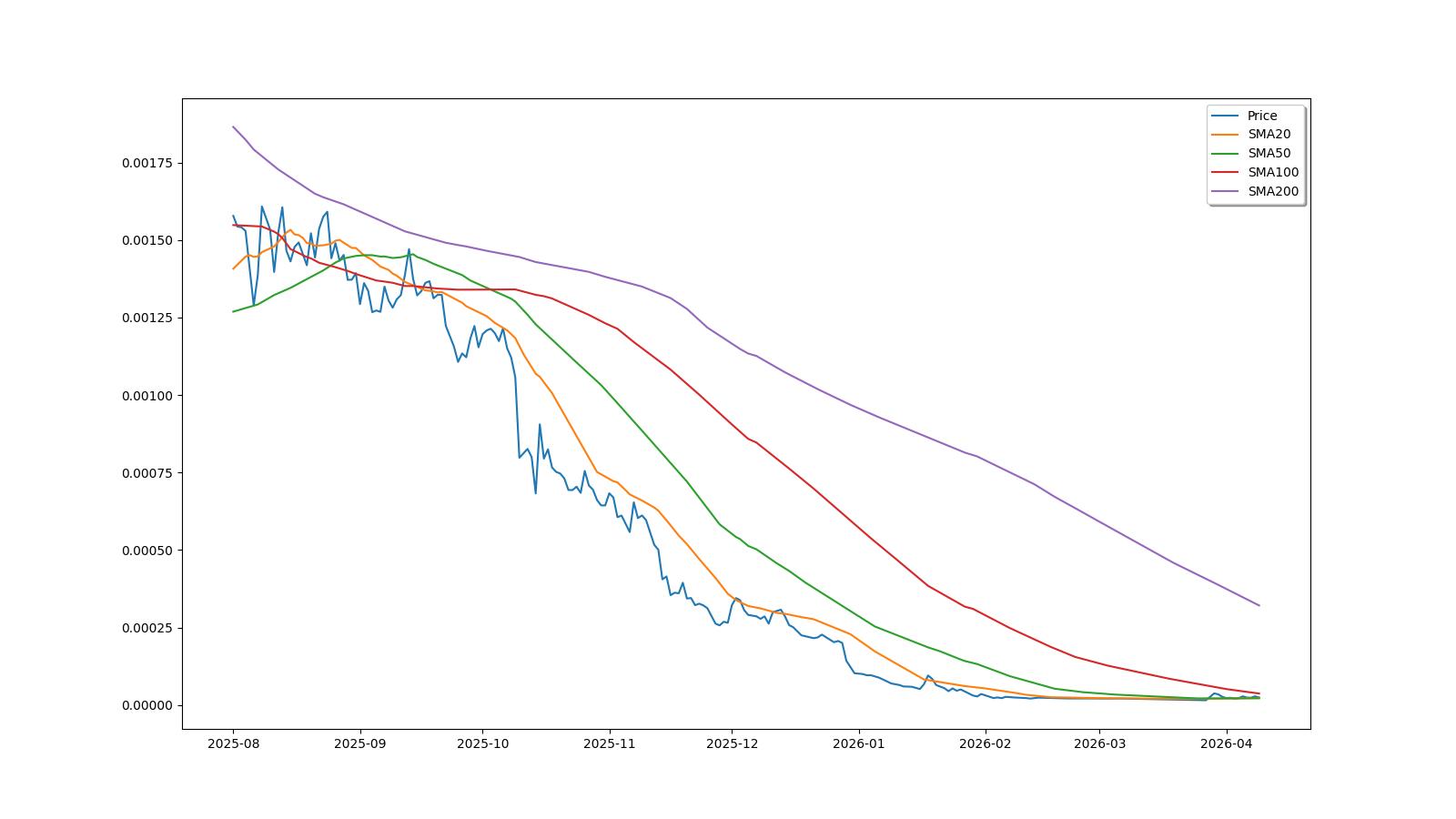 Verasity Simple Moving Averages