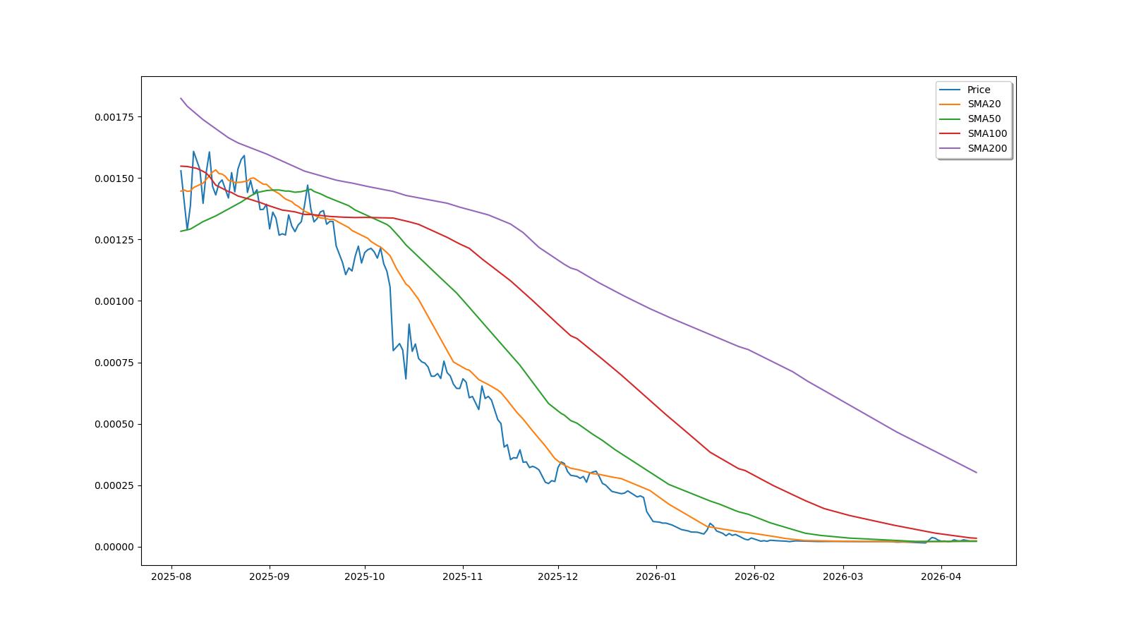 Verasity Simple Moving Averages