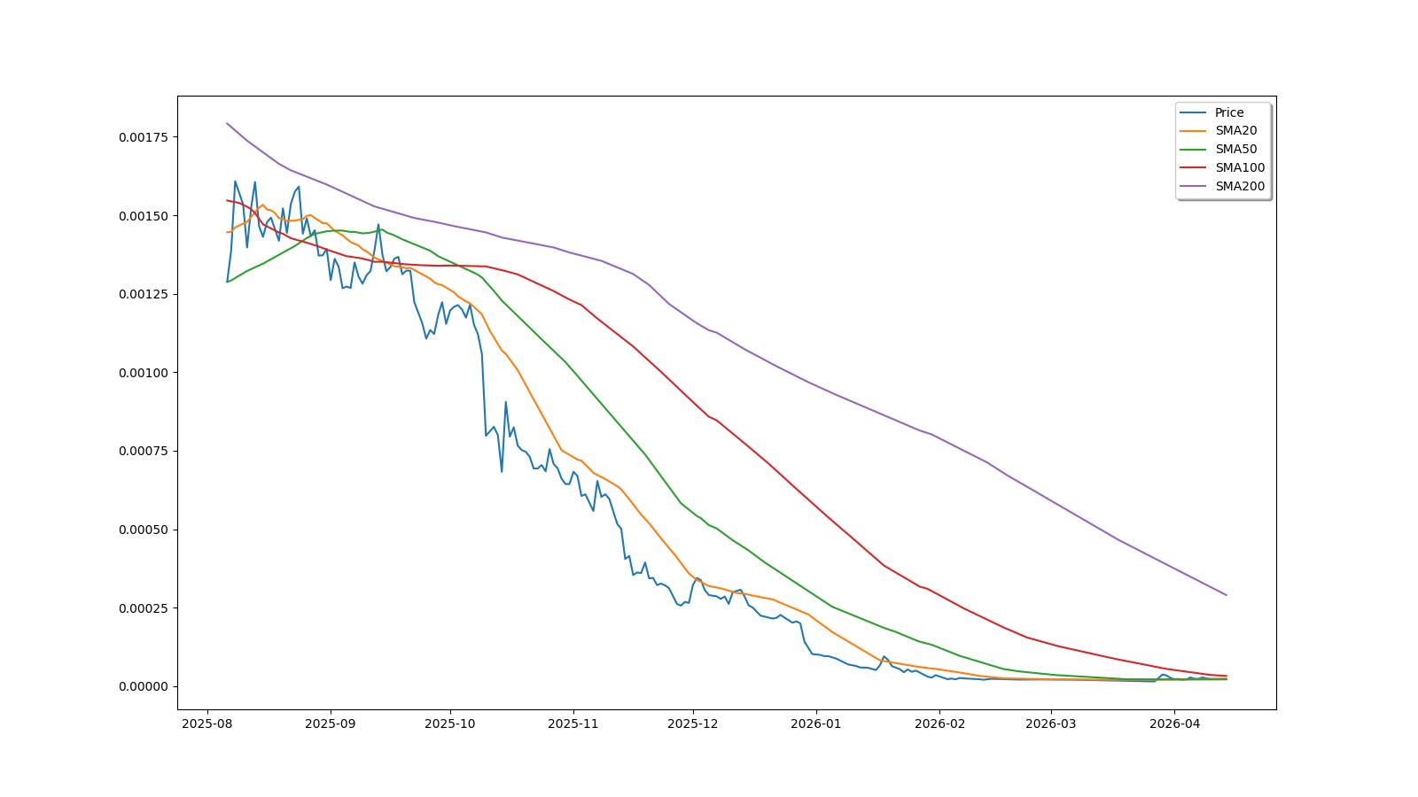 Verasity Simple Moving Averages