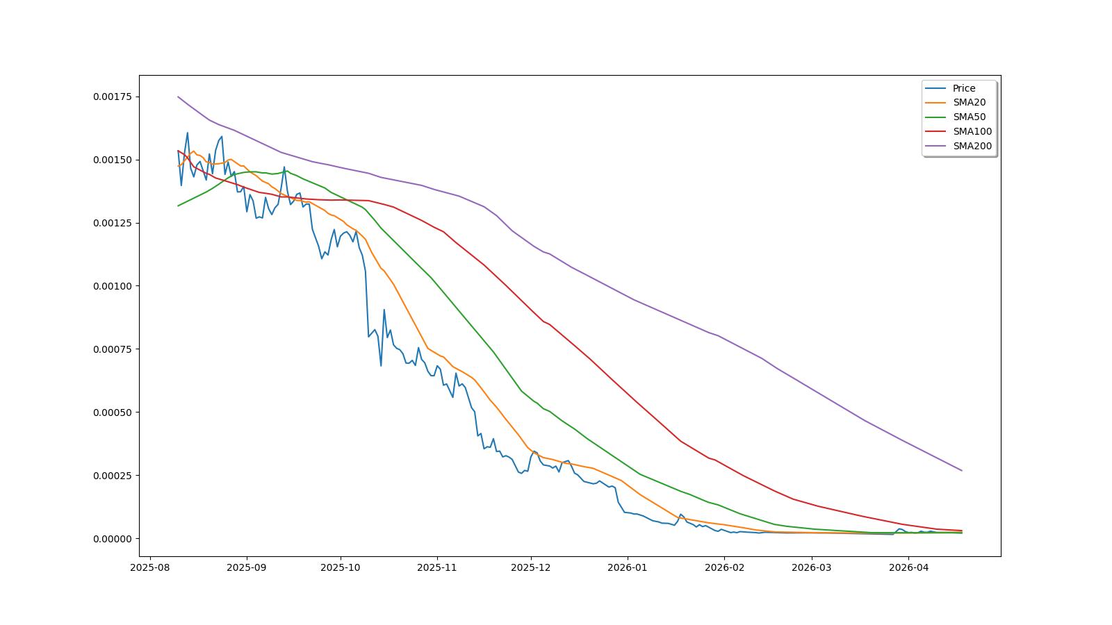 Verasity Simple Moving Averages