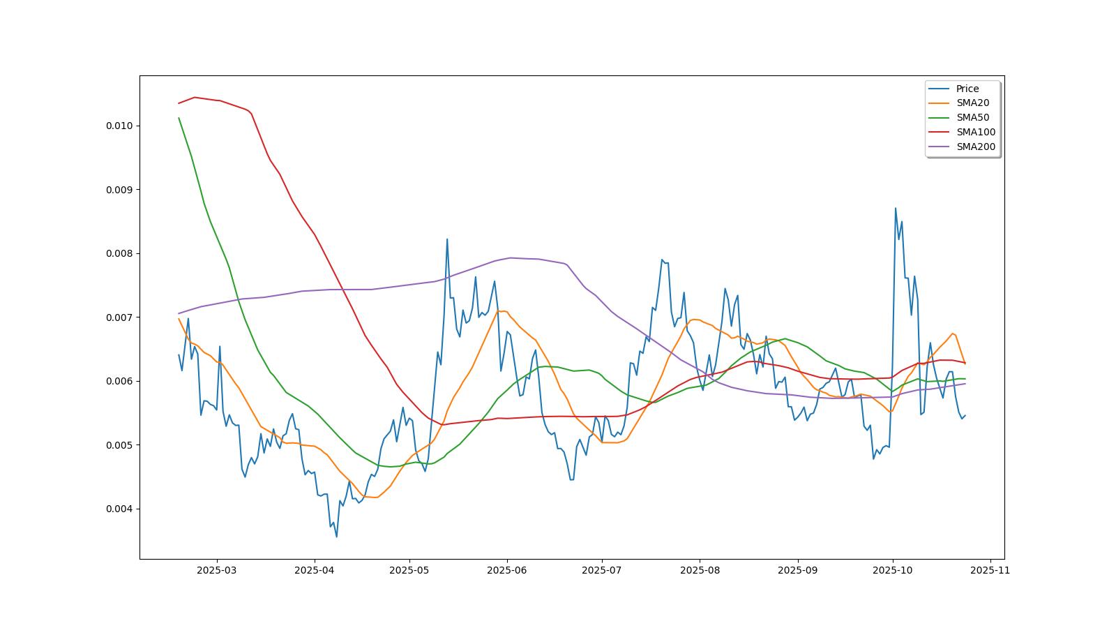 Verge Simple Moving Averages