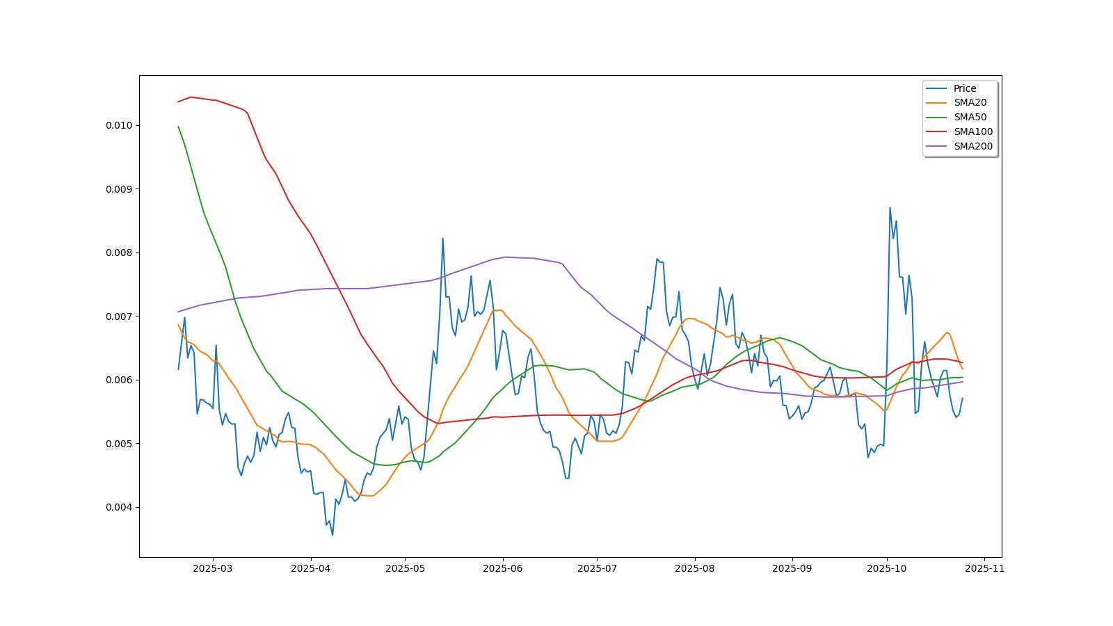 Verge Simple Moving Averages