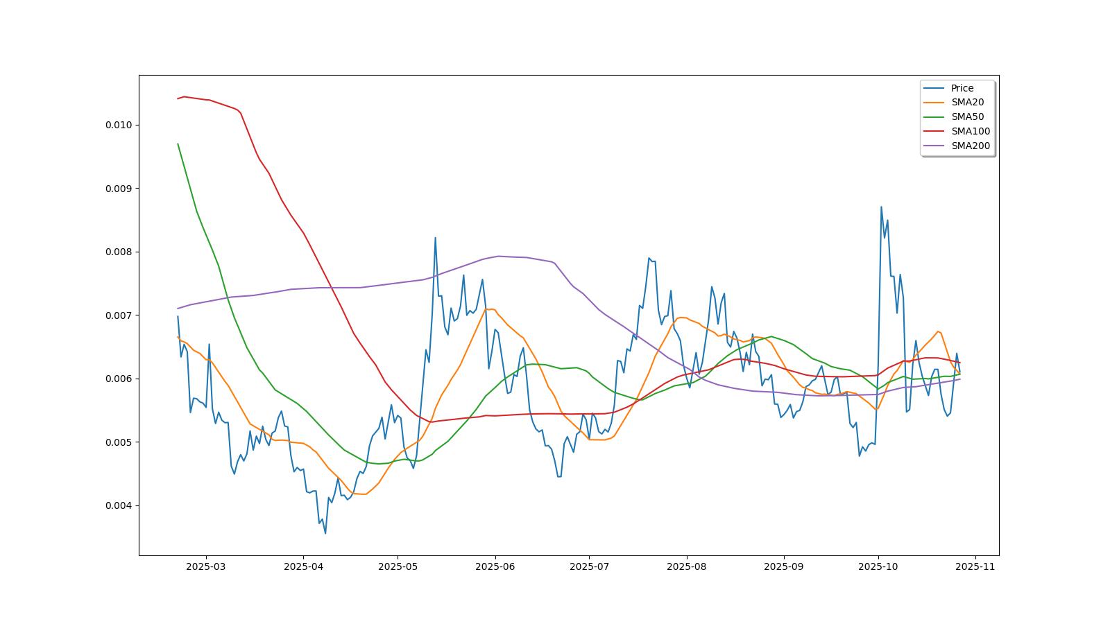 Verge Simple Moving Averages
