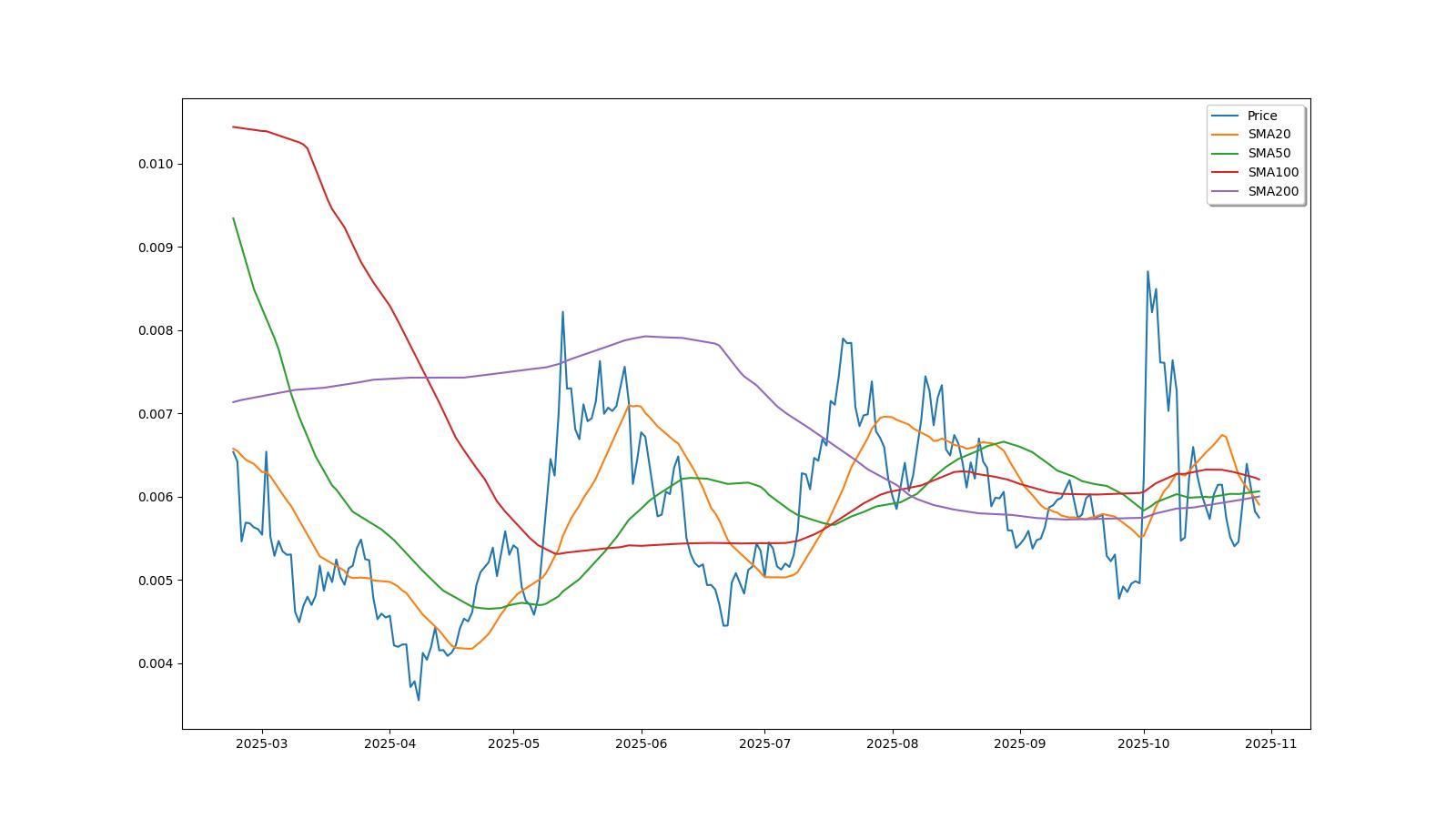 Verge Simple Moving Averages