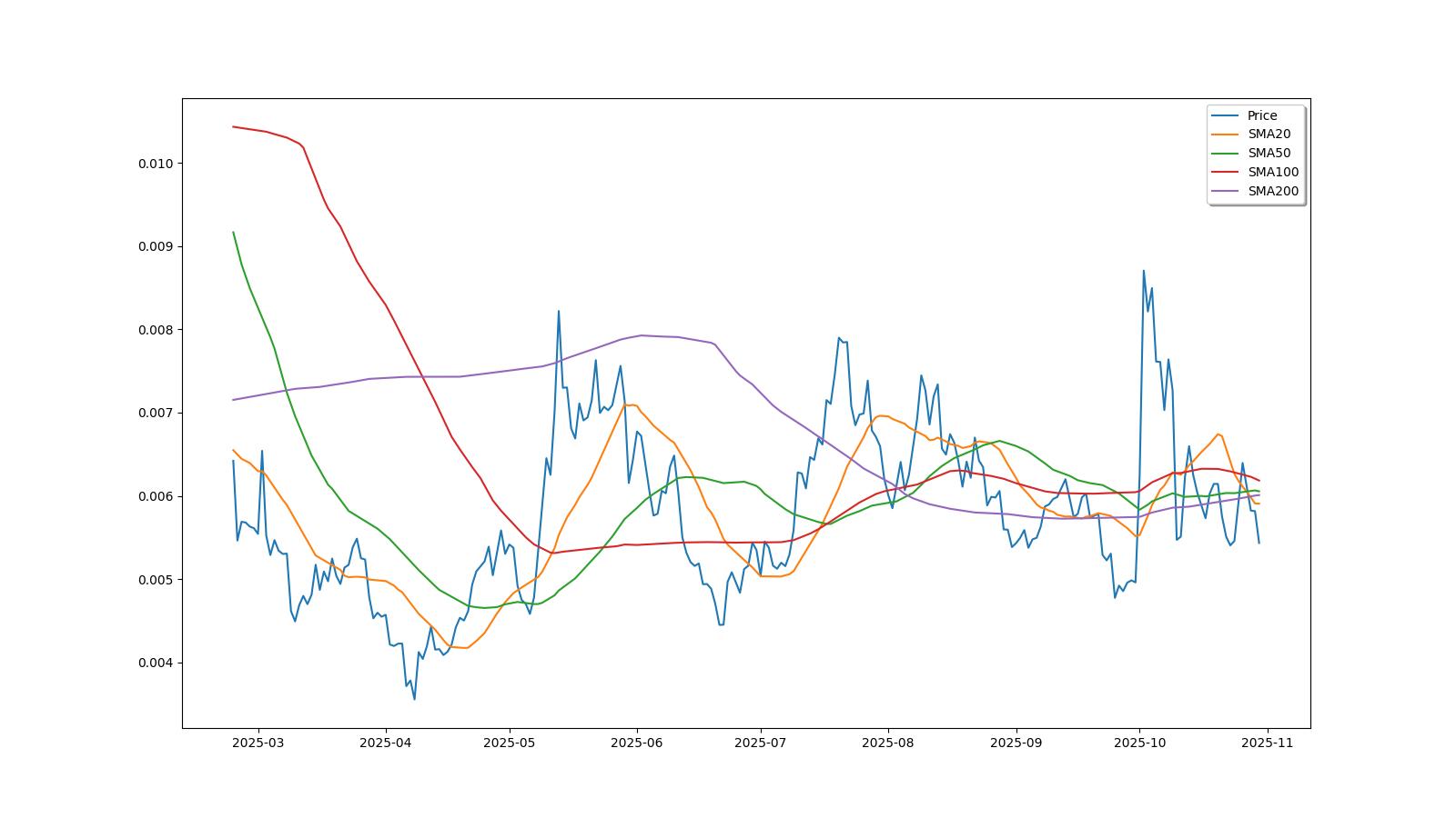 Verge Simple Moving Averages