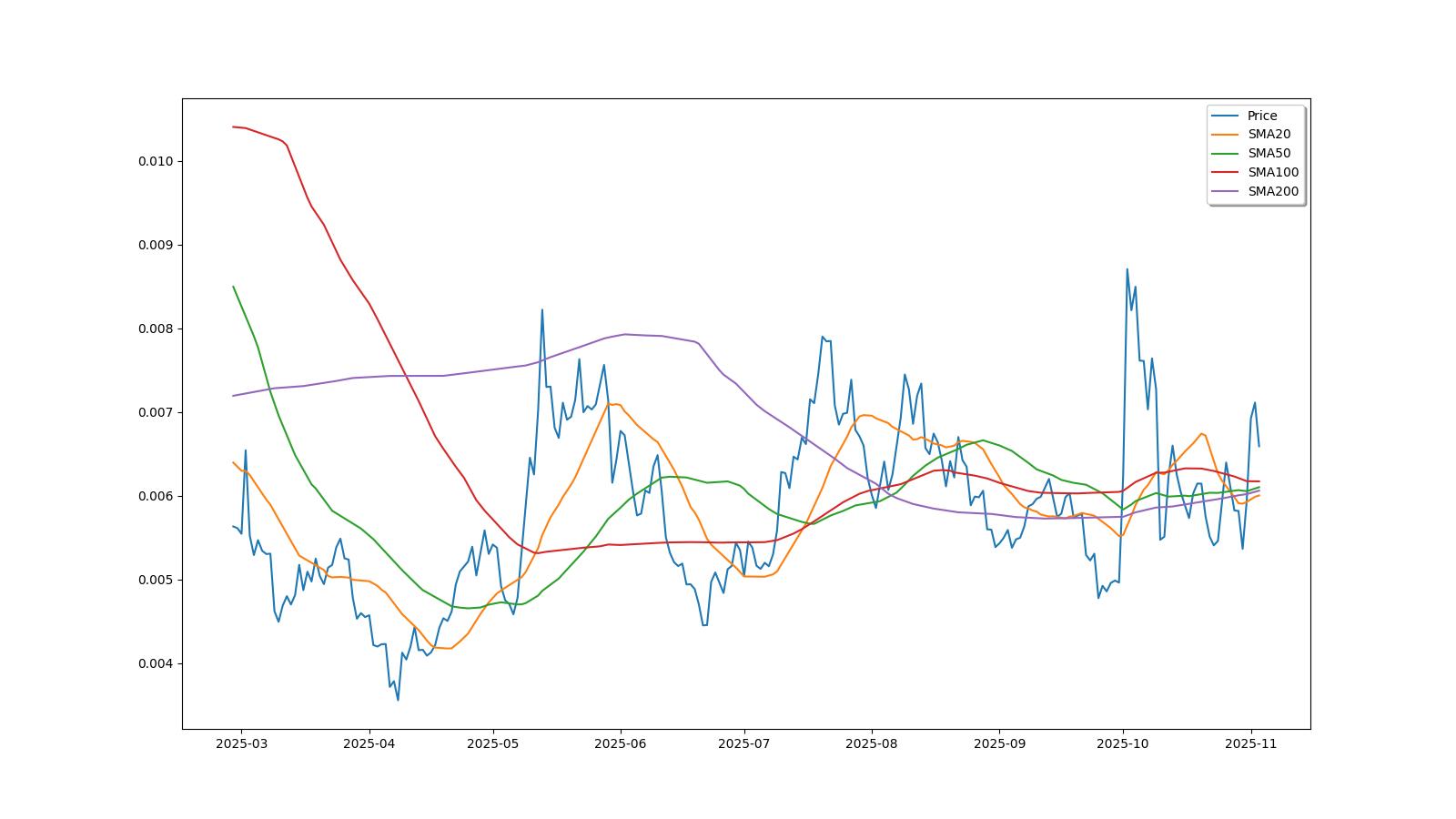 Verge Simple Moving Averages