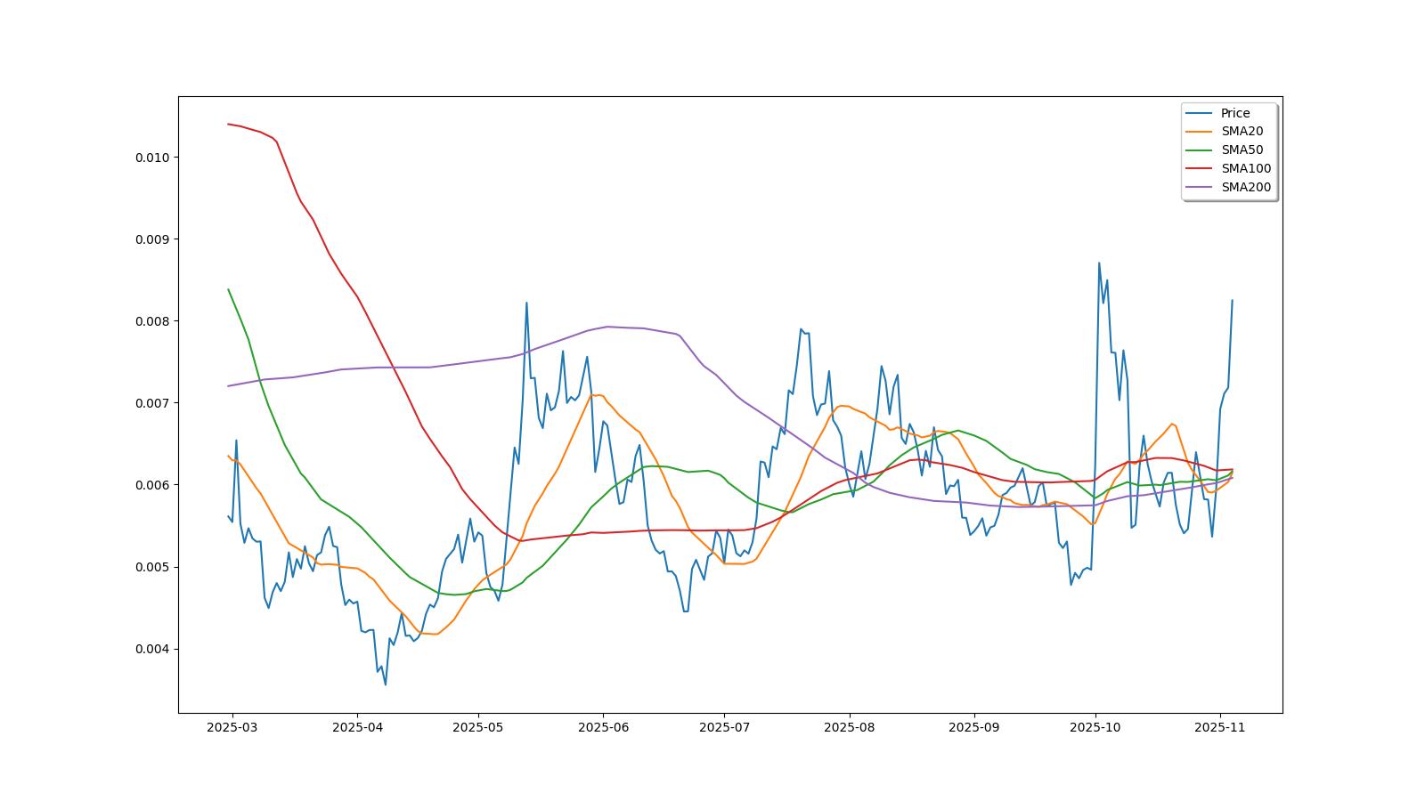 Verge Simple Moving Averages