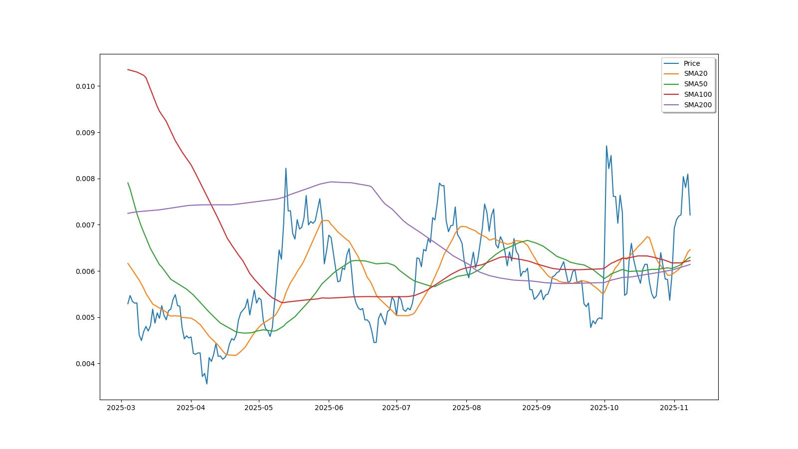 Verge Simple Moving Averages