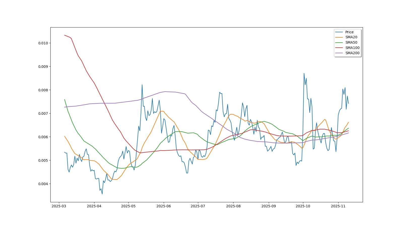 Verge Simple Moving Averages