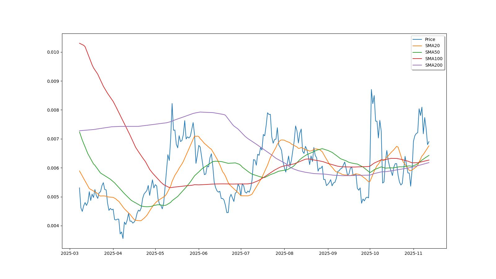 Verge Simple Moving Averages