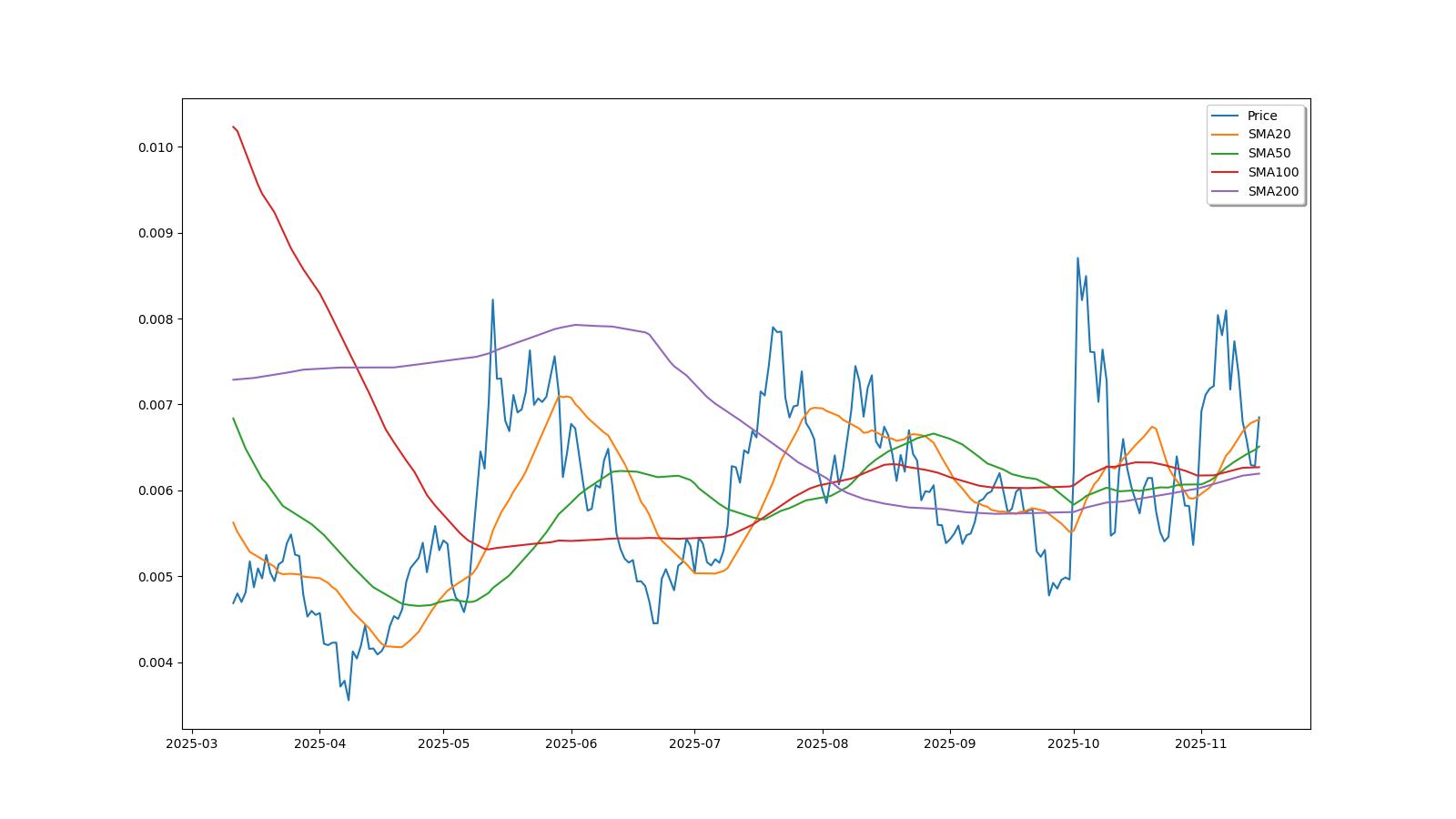 Verge Simple Moving Averages