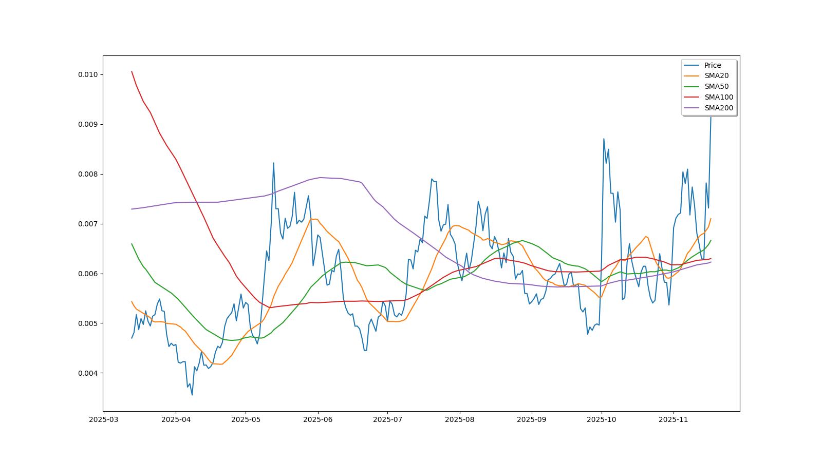 Verge Simple Moving Averages