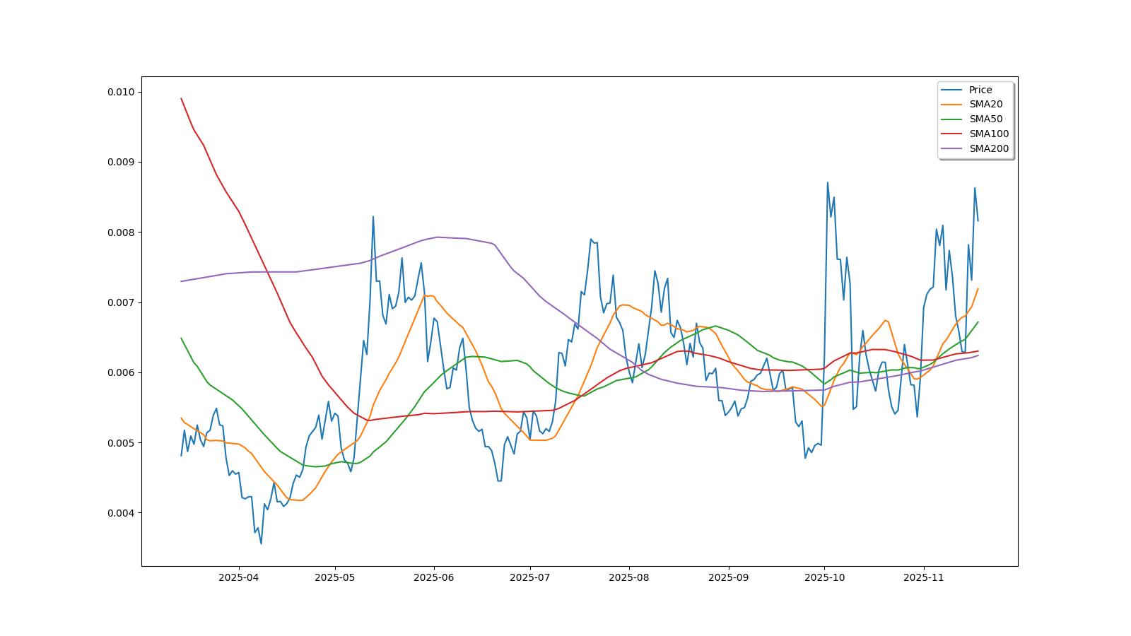 Verge Simple Moving Averages