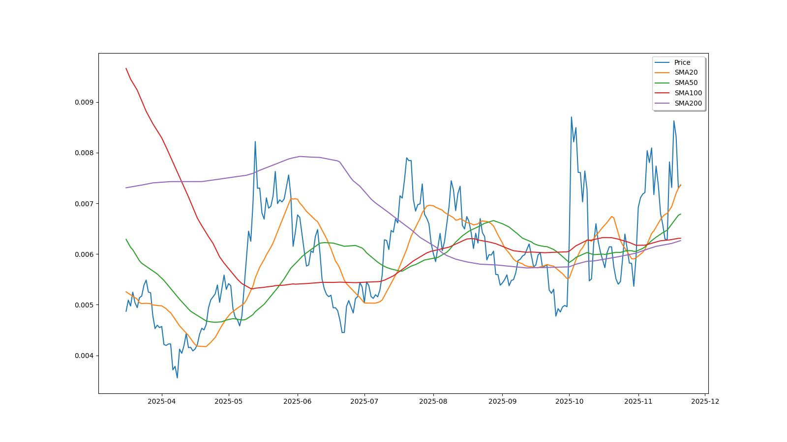 Verge Simple Moving Averages
