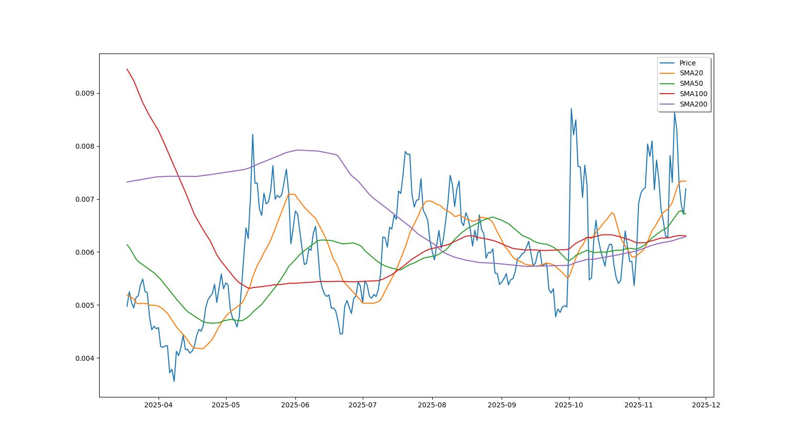 Verge Simple Moving Averages