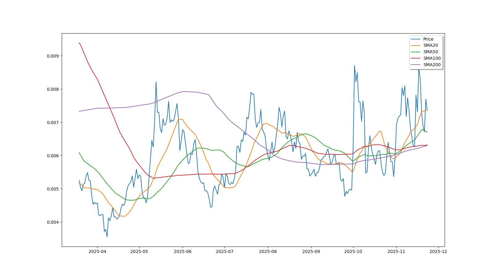 Verge Simple Moving Averages