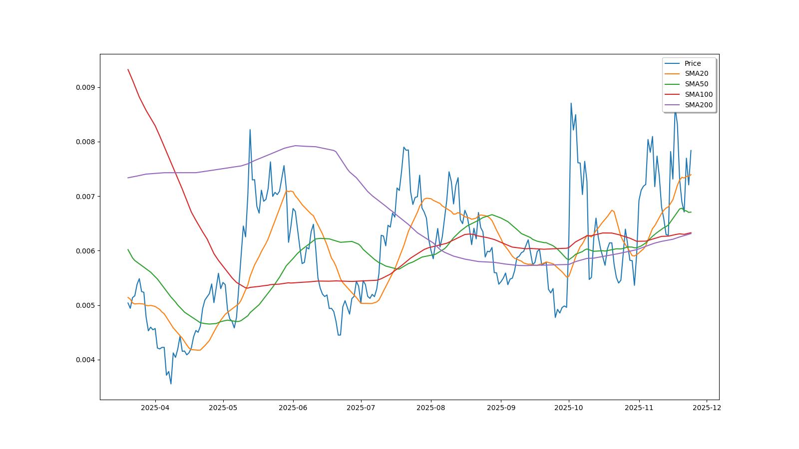 Verge Simple Moving Averages