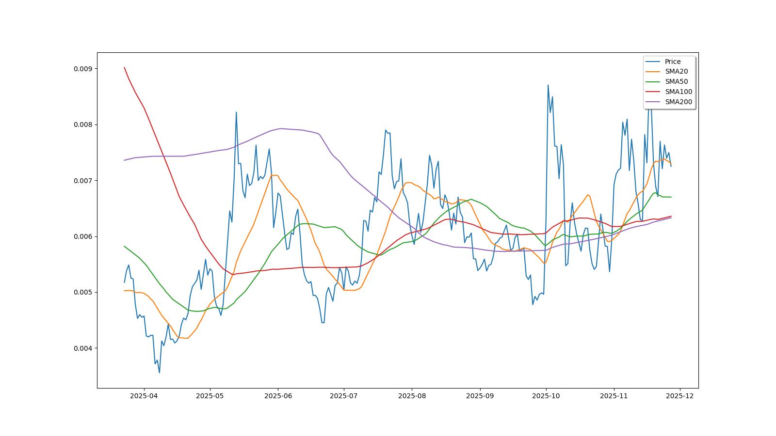 버지 Simple Moving Averages