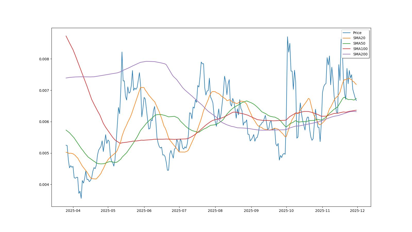Verge Simple Moving Averages